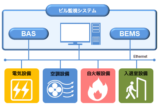 BAS／BEMS｜システムインテグレーション｜OKIクロステック