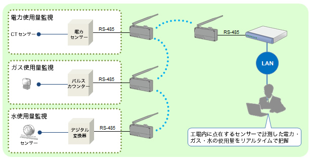 BAS／BEMS｜システムインテグレーション｜OKIクロステック