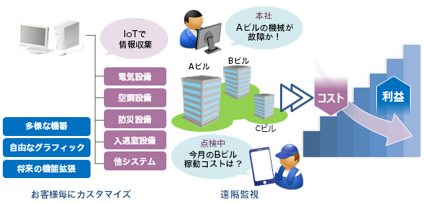 BAS／BEMS｜システムインテグレーション｜OKIクロステック