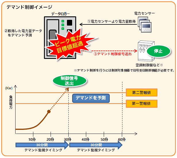EXaaS™ クラウドBEMSサービス｜システムインテグレーション｜OKIクロステック