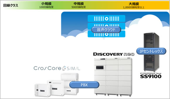 PBX｜システムインテグレーション｜OKIクロステック