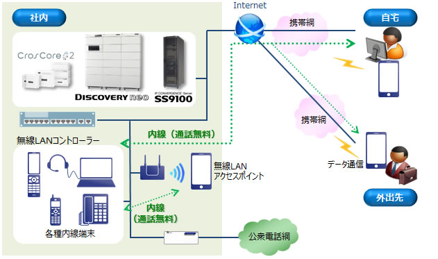 PBX｜システムインテグレーション｜OKIクロステック
